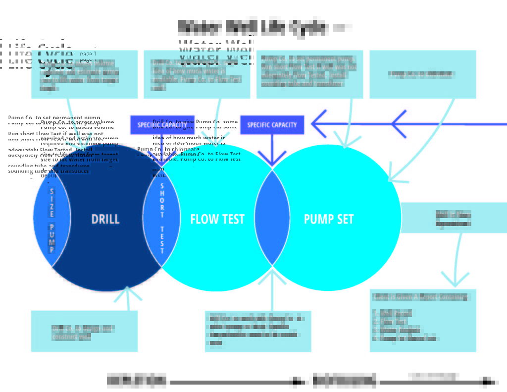 The Life Cycle of a Water Well - BCGWA